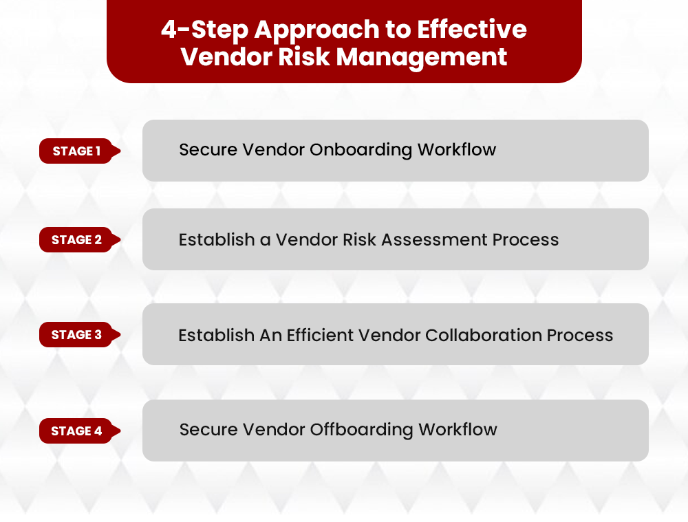 inMorphis| A 4-Step Guide to Vendor Risk Management